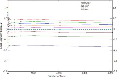 Local Lyapunov Exponent When The Follower Offsets To The Right O 10 Download Scientific