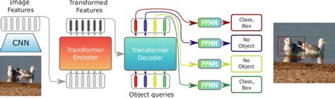 The Detr Architecture It Refines A Cnn Visual Representation To Download Scientific Diagram