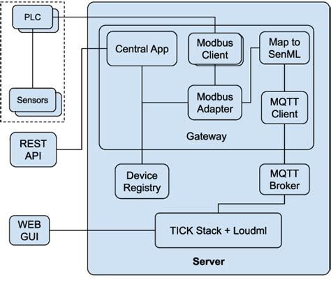 Figure 1 From Enabling Iot Connectivity For Modbustcp Sensors