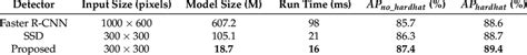 Results Comparison With Other Object Detection Methods Download