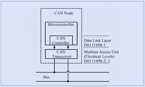 can lin and flexray decoding vehicle communication 2024