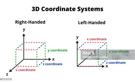 3d 좌표계 오른손잡이와 왼손잡이 3d 직교 좌표 X Y Z는 기하학적 객체와 좌표를 이룬다 큐브 블록 3에 대한 스톡 벡터 아트 및 기타 이미지 Istock