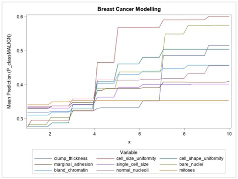 Explaining Complex Models In Sas® Viya® With Programmatic Interpretability The Sas Data