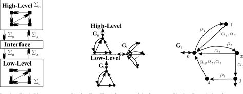 Figure 1 From Hierarchical Interface Based Supervisory Control Of A Flexible Manufacturing