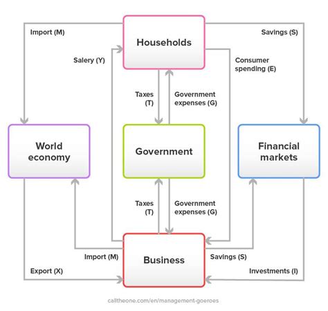 Circular Flow Diagram For Lower Taxes On Businesses The Circ