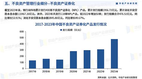2024年中国不良资产管理行业深度研究报告：相关政策、产业链、不良资产证券化产品、竞争格局及发展趋势 华经产业研究院为助力企业、科研、投资机构
