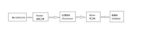 Spring Batch示例 读取csv文件并写入mysql数据库springboot实现批量导入csv文件到mysql数据库 Csdn博客
