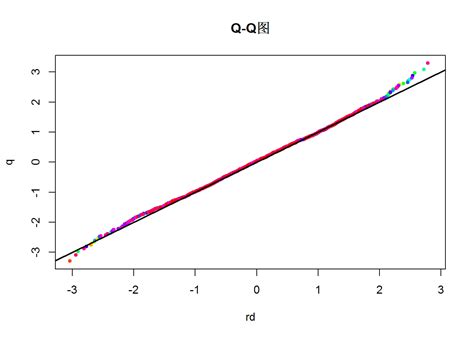 正态qq图的原理 Csdn博客