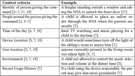 Table From ABACUS Audio Based Access Control Utility For Smarthomes Semantic Scholar