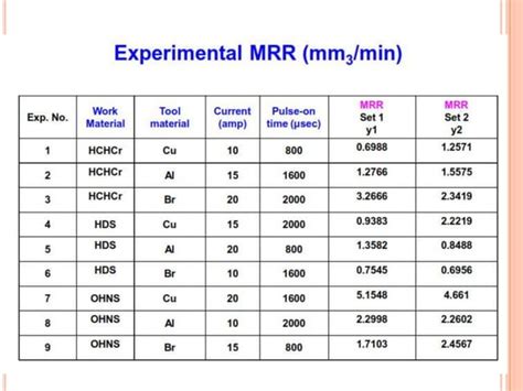 Optimization Of Drilling Process Parameter Pptx Physics Science