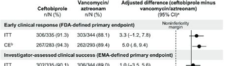 Primary Endpoint Analyses A Proportion Differences 95 Ci