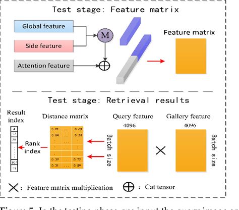 Figure 1 From Transformer Based Attention Network For Vehicle Re Identification Semantic Scholar