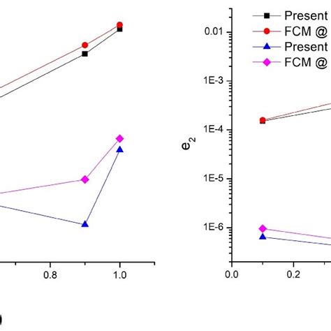 Absolute Error Plot With Respect To Different Basis Functions At