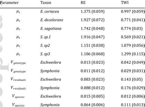 parameters and associated standard deviations of the variance