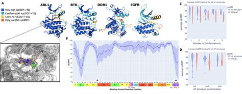 plddt as a measure of conformational plasticity a plddt for all