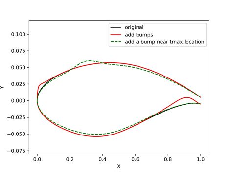 22 2d Curve Modification — Cst Modeling V028 Documentation