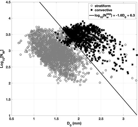 amt separation of convective and stratiform precipitation using