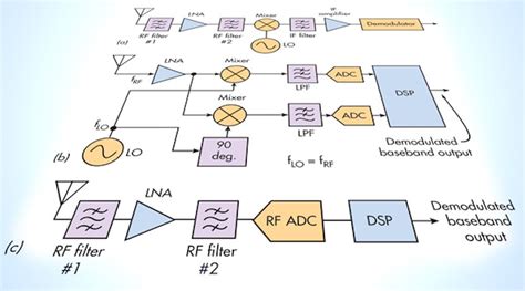 high speed rf sampling adc boosts bandwidth dynamic range electronic