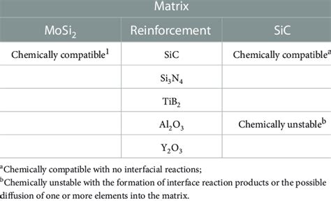 Compatibility Of Reinforcements With Mosi 2 And Sic Matrices Partially