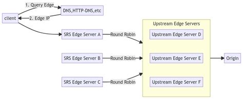Srs Load Balancing Streaming Servers Srs