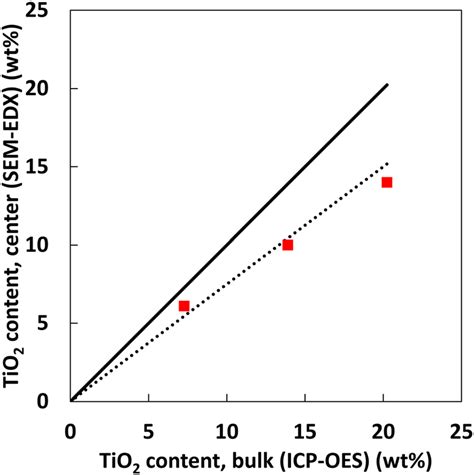 correlation of the bulk tio 2 content measured by icp oes and the