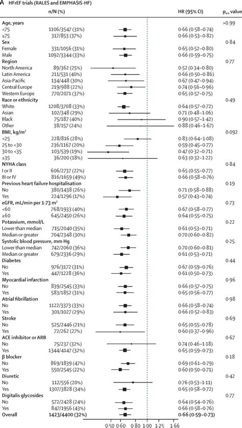 Mineralocorticoid Receptor Antagonists In Heart Failure An Individual