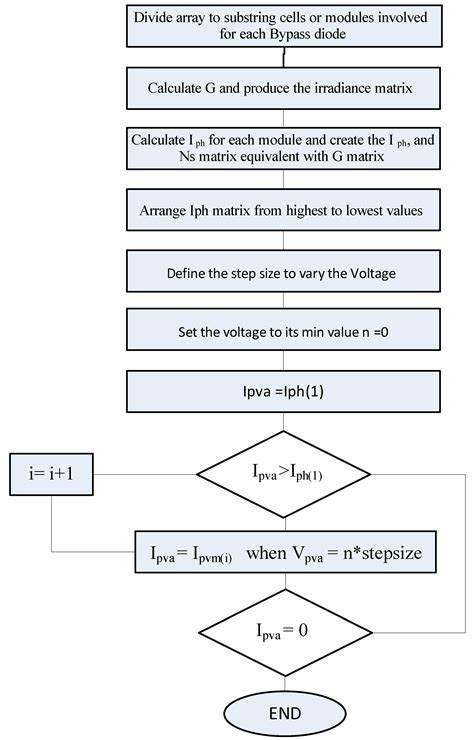 Analytical Modeling Of Partially Shaded Photovoltaic Systems