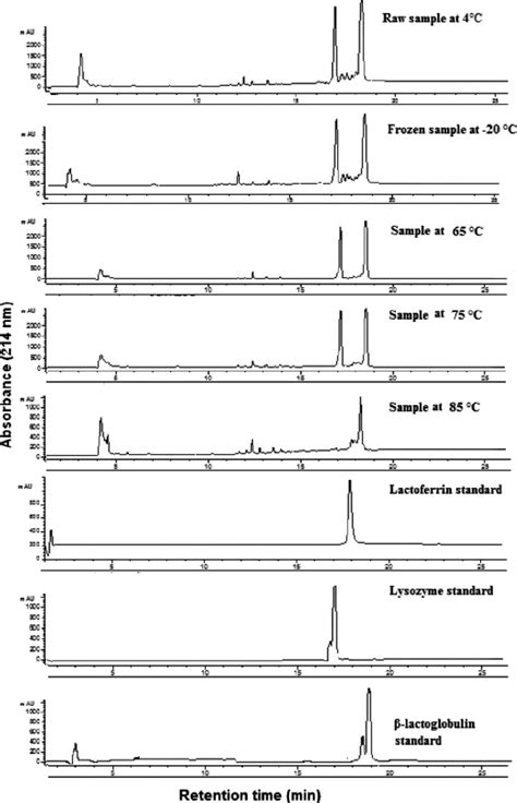 Reversed Phase High Pressure Liquid Chromatography Elution Profiles Of Download Scientific