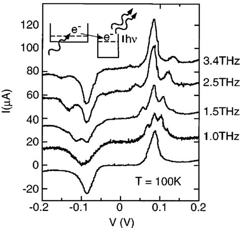 Current Voltage Characteristics Of A Triple Barrier Resonant Tunneling Download Scientific