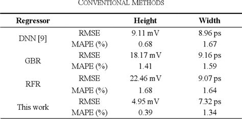 Table Iii From Semi Supervised Regression Model For Eye Diagram Estimation Of High Bandwidth