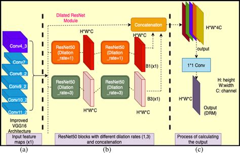 Dilated Resnet Module Drm Highlighting Three Corresponding Parts