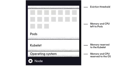 Observability In Kubernetes How To Monitor Memory Usage It Trendy