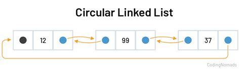 linked lists in java