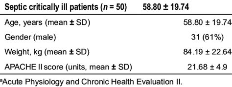 Demographic Data And Apache Ii A Scores On Admission Download Scientific Diagram