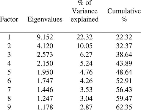 eigenvalues and percentage of variance explained download scientific