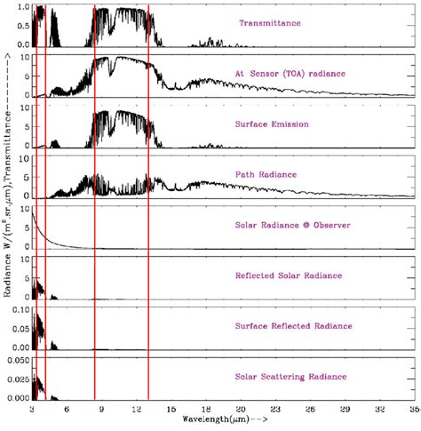 1 Basic Understanding Of Thermal Infrared Spectrum For Tropical Download Scientific Diagram