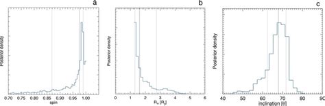 MCMC Posterior Densities For The Best Fitting Model With Parameters Download Scientific Diagram