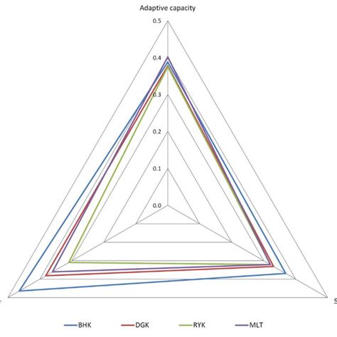Vulnerability Triangle Diagram Of Contributing Factors Of Lviippc