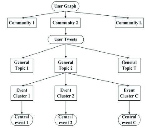Graphic Model For Multi Layer Event Detection Algorithm Download
