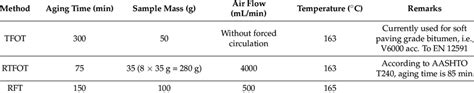 Conditions For Short Term Aging Of Bitumen Using The Three Methods