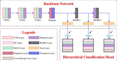 Figure 1 From A Hierarchical Classification Head Based Convolutional