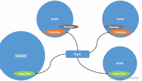 Micro Python Socket 支持 Ros2 Topic 框架 （一）micropython Ros Csdn博客