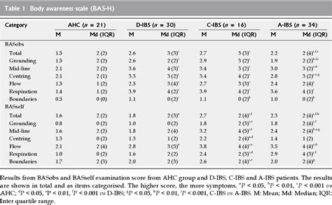 Table 1 From Irritable Bowel Syndrome Subtypes Differ In Body Awareness
