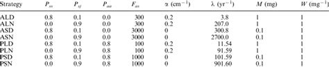 parameterisation of different plant strategies in the reference run