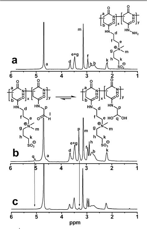 Figure 2 From A Hydrazone Crosslinked Zwitterionic Polypeptide Nanogel As A Platform For