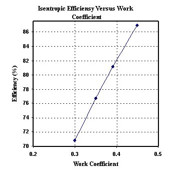 The Isentropic Efficiency Versus Work Coefficient Download Scientific Diagram