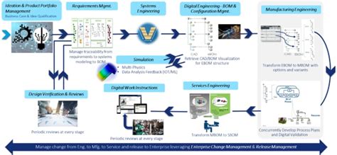 Industry 40 Digital Transformation And The Digital Thread
