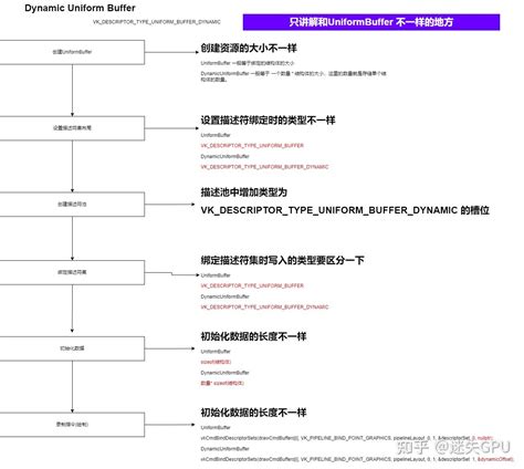 学习vulkan dynamic uniform buffer 知乎