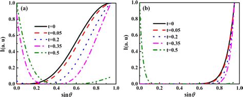 Normalized Intensity Distributions At Z 0 In A 4π High Na Objective