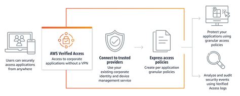 Aws Verified Access — Seamless And Safe Access To Private Applications Without Vpn Skovvy